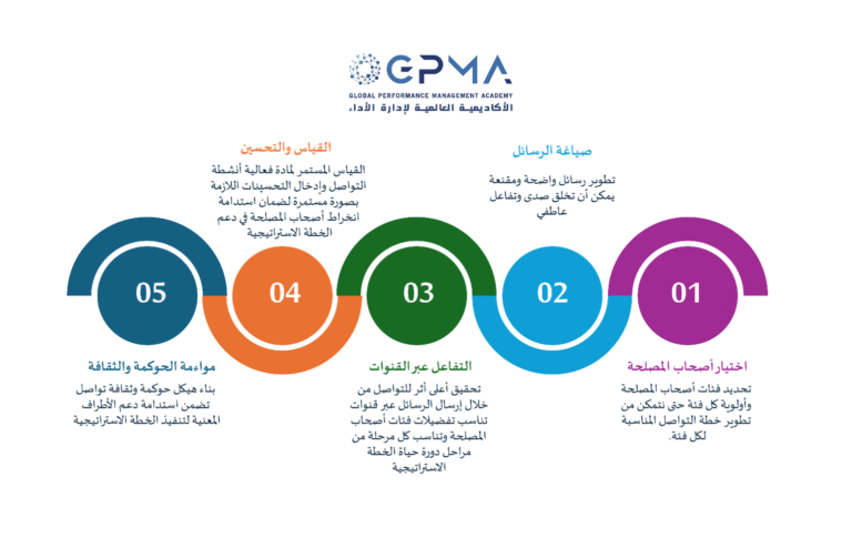 استراتيجية التواصل: مفتاح النجاح في التنفيذ باستخدام إطار عمل GPMA ...